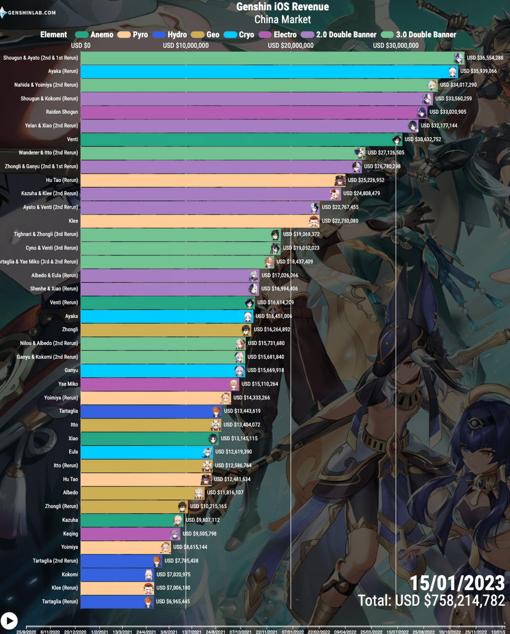 [3.4] Banner Pre-A𝘀𝘀𝗲𝘀𝘀ment: Al-Haitam & Yaoyao ☘️ [Sales Report] Raiden⚡️& Ayato🗡 RANKED #1 ...