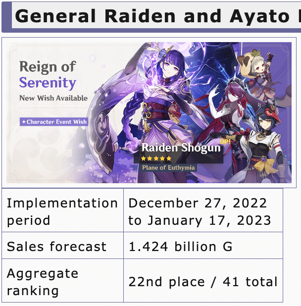 [3.4] Banner Pre-A𝘀𝘀𝗲𝘀𝘀ment: Al-Haitam & Yaoyao ☘️ [Sales Report] Raiden⚡️& Ayato🗡 RANKED #1 ...