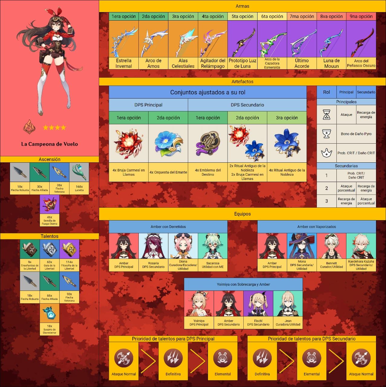 guia pyro Genshin Impact | HoYoLAB