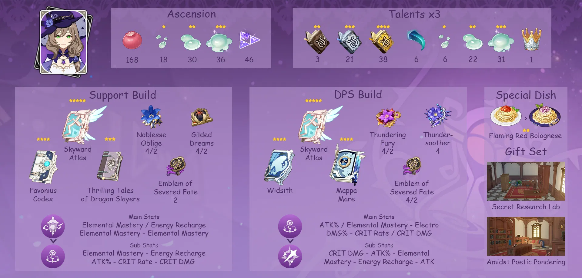 Amber - Kaeya - Lisa - Barbara - Razor - Xiangling - Beidou - Xingqiu ...