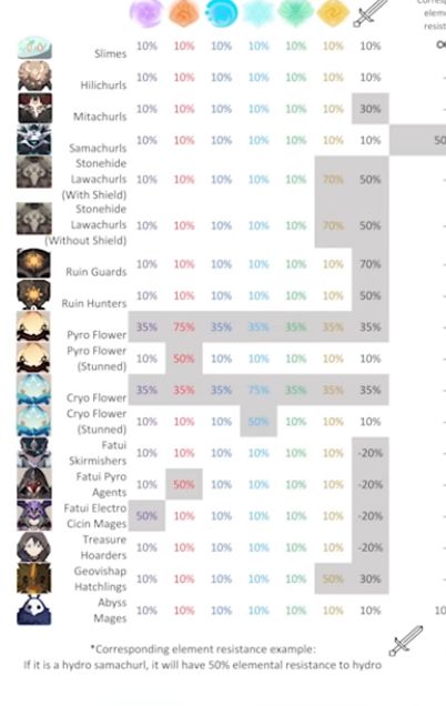 The resistance of enemies Genshin Impact | HoYoLAB