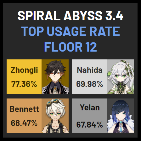 [Version 3.4] Most Used Characters, Comps, and Builds - Spiral Abyss Floor 12 & 11 (Sample Size ...