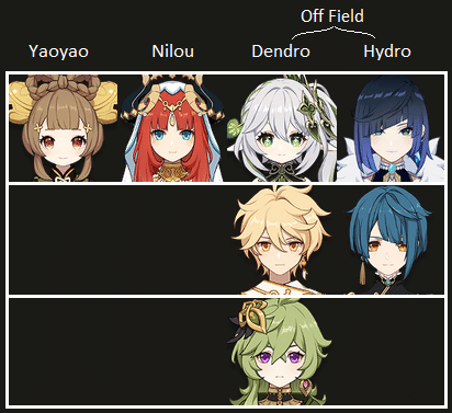 Yaoyao's Best Team Composition Genshin Impact | HoYoLAB