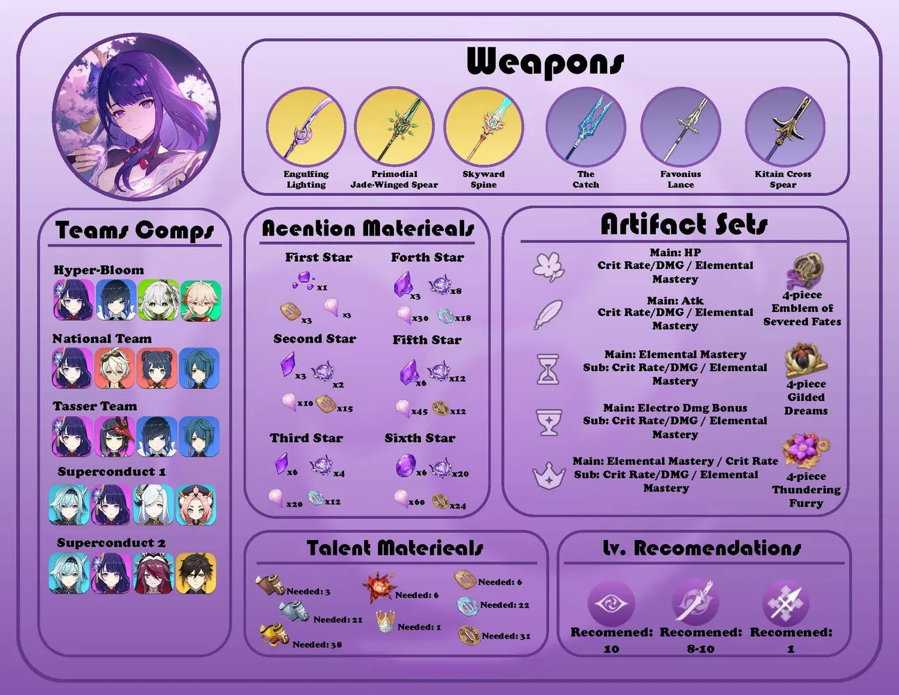 Raiden Build Chart Genshin Impact | HoYoLAB