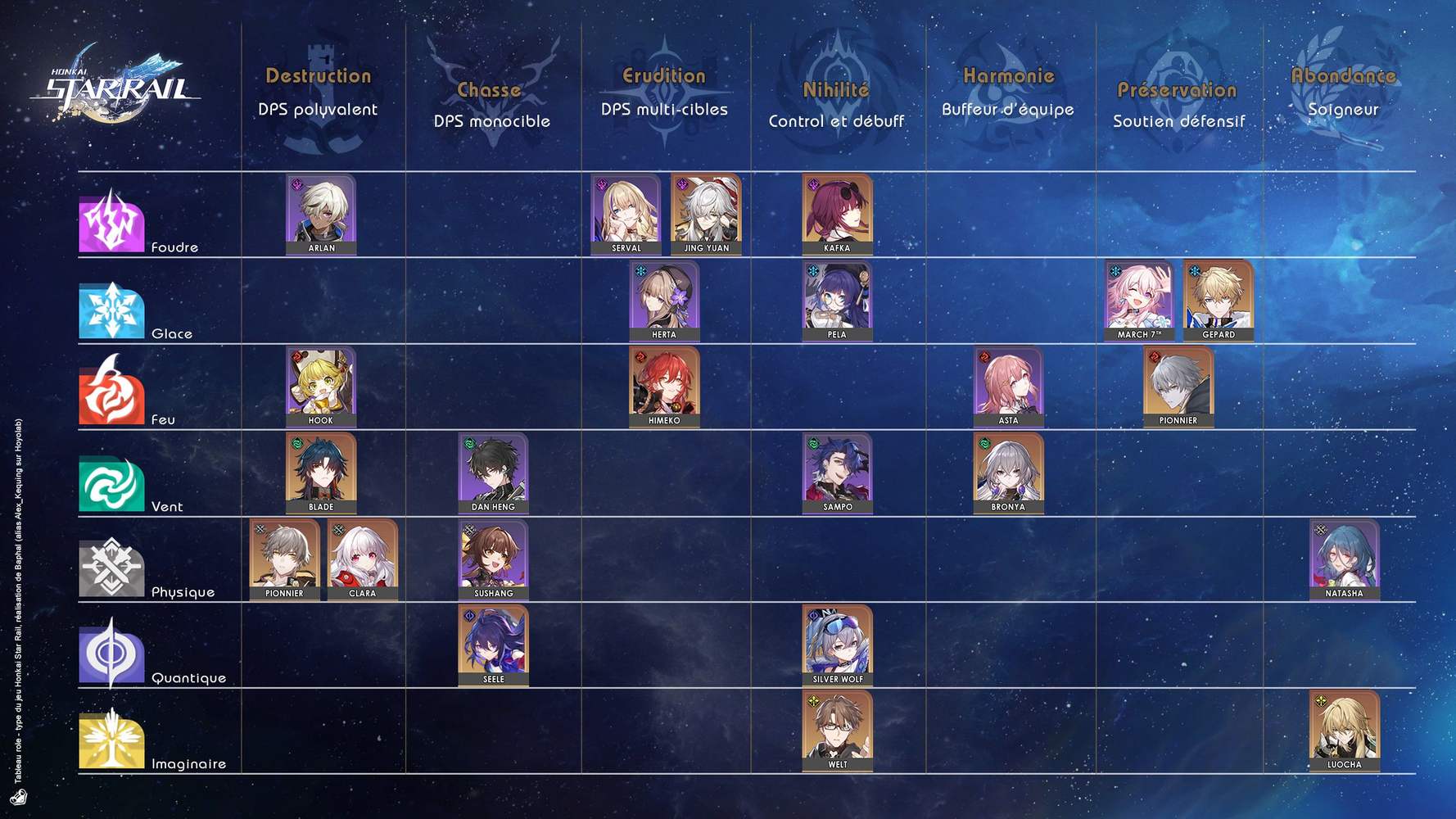 HSR : Infographie des meilleurs teams du jeu ! Honkai: Star Rail | HoYoLAB