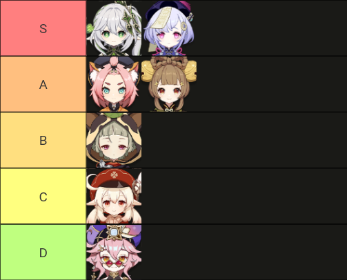 Smol character gameplay ranking Genshin Impact | HoYoLAB
