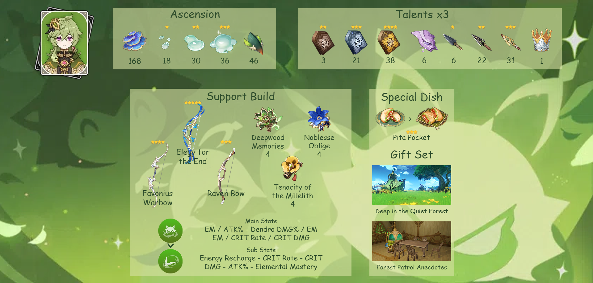 Collei - Tighnari - Dori - Candace - Cyno - Nilou build + farm sheets ...