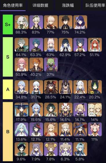 3.4 Abyss Statistics, Character/Team Usage Rate Genshin Impact | HoYoLAB