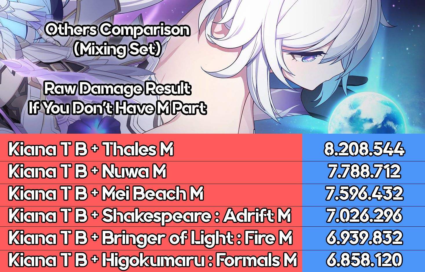 [Beta 6.4] Honkai Impact 3 SEA - S0 Herrscher of Finality [Solo & Team Ver.] Gear Comparison ...
