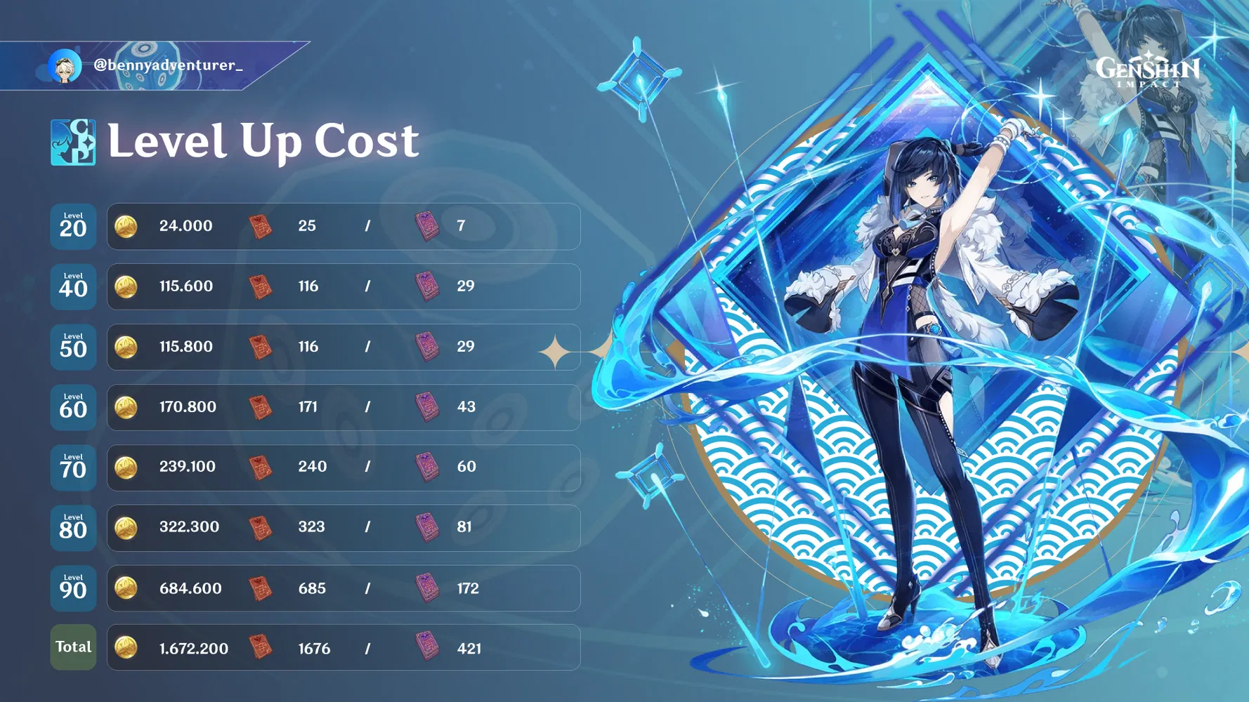 Complete Guide for Yelan (Build, Team Comp, Ascension Material and talent upgrade material ...