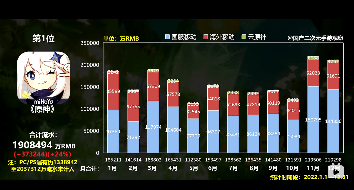 miHoYoの2022年の各ゲームの推定売上、やばすぎ Genshin Impact | HoYoLAB