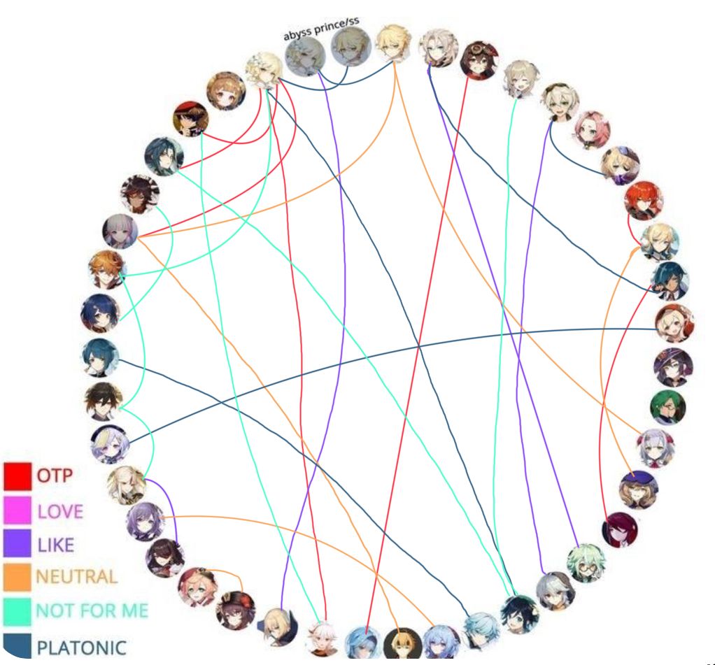 My shipping chart ! Genshin Impact | HoYoLAB