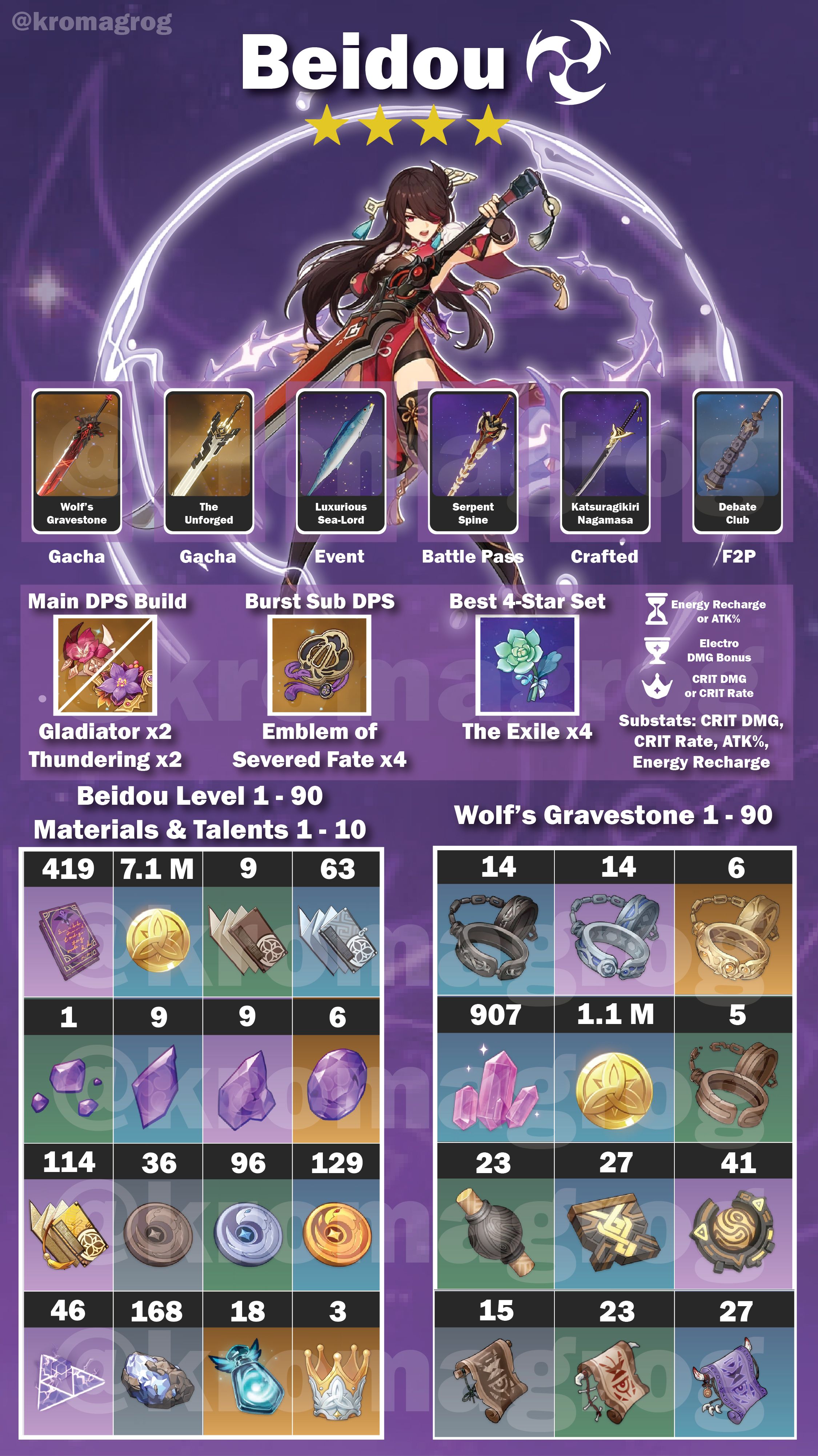 Beidou Build Guide Genshin Impact | HoYoLAB