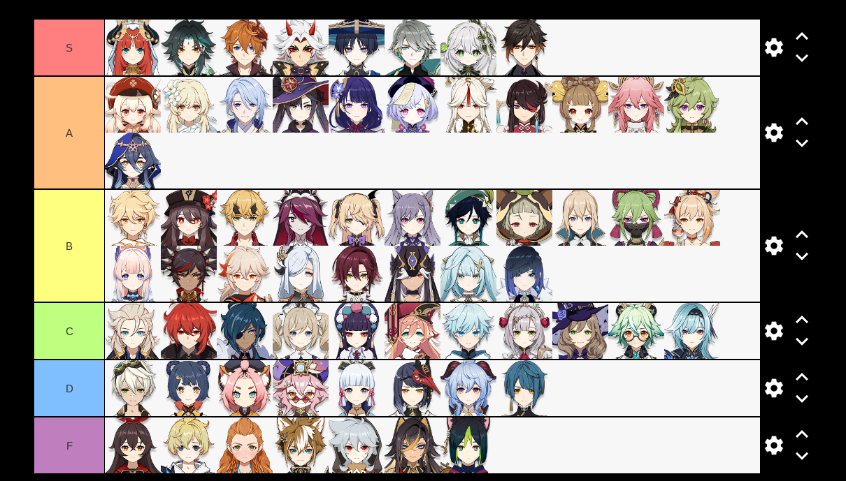 How I would rate the genshin character from best to worst based on ...