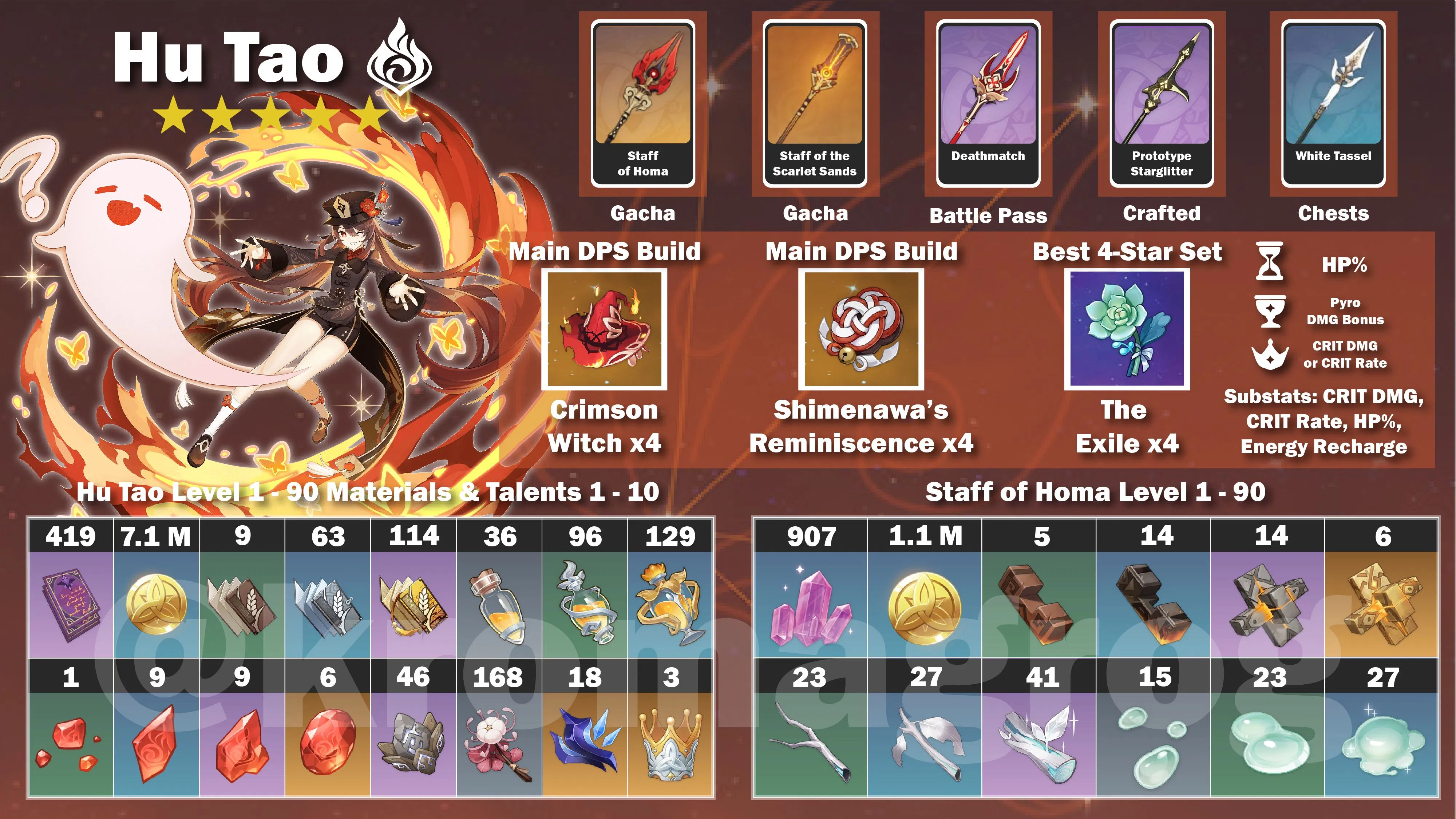 Hu Tao Build Guide Genshin Impact | HoYoLAB