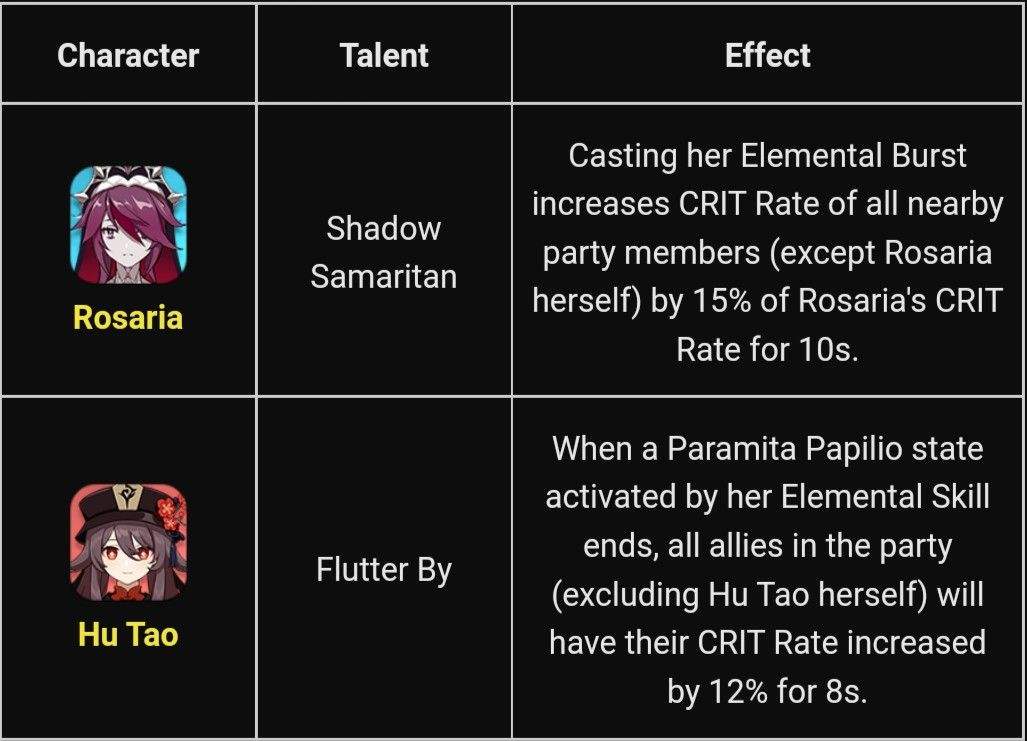 CRIT Rate/DMG Guide Genshin Impact | HoYoLAB