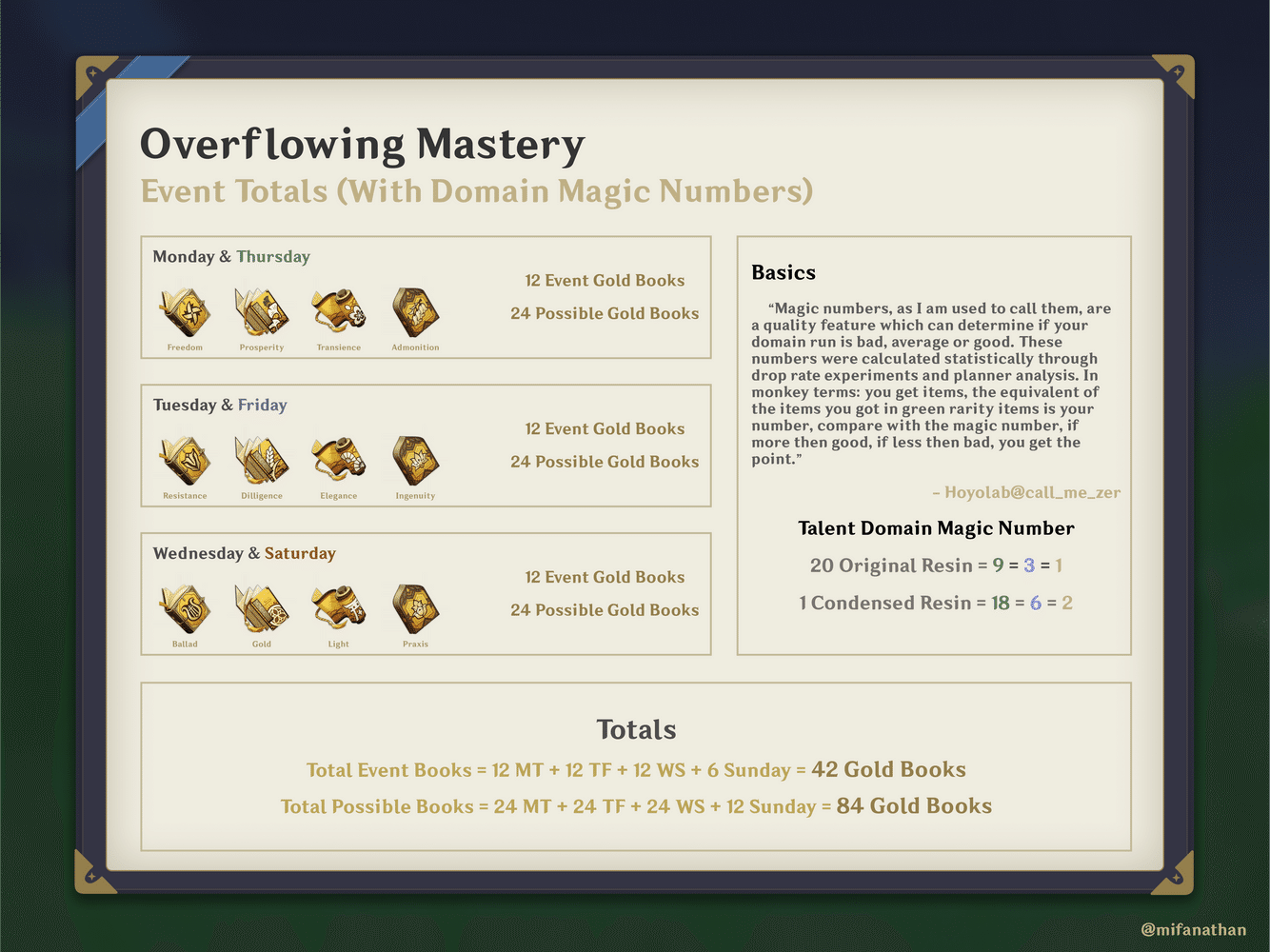 Overflowing Mastery Rewards Total Genshin Impact | HoYoLAB