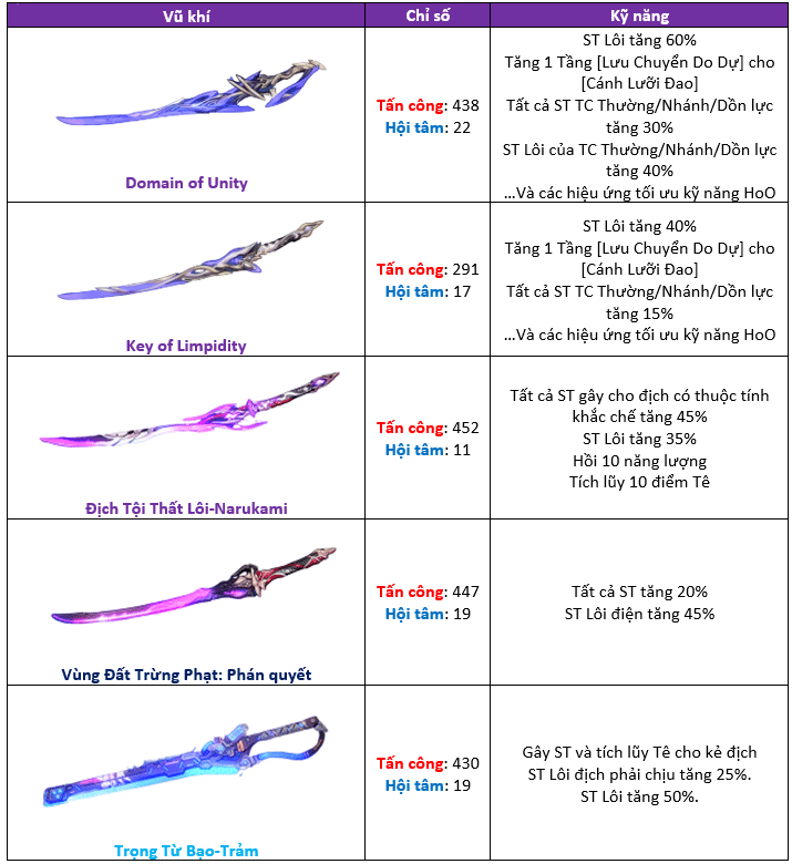 [Version Kiana] Chiến lược vũ khí siêu hạn - Domain of Unity Honkai ...