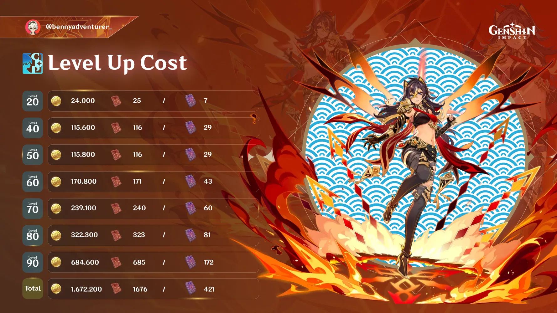 Dehya Ascension Material, Talent material, Level Up Cost Genshin Impact ...