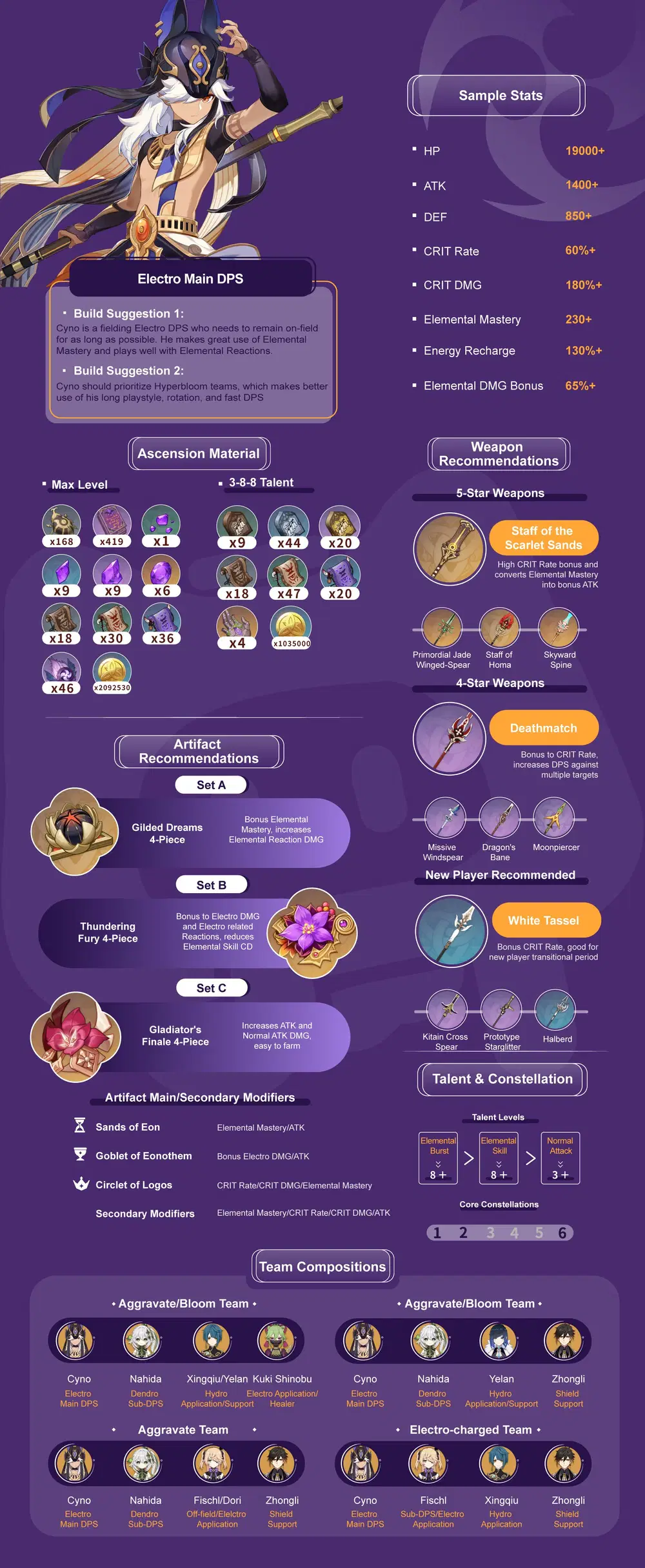 「Cyno」 Character Guide – [Infographic Character Guide]#CharacterGuide# Genshin Impact | HoYoLAB