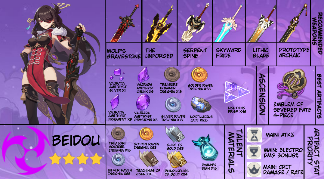 Beidou Build Genshin Impact | HoYoLAB