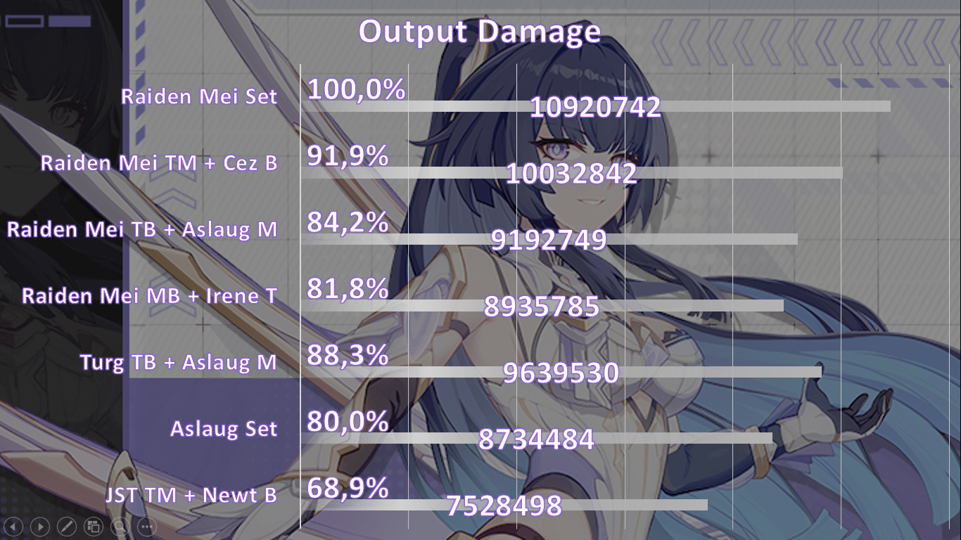 [Beta 6.4 Guide] - New Stigmata Set: Raiden Mei Set [Support] Honkai Impact 3rd | HoYoLAB