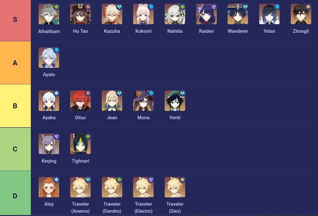 Genshin Character Tier List Genshin Impact | HoYoLAB