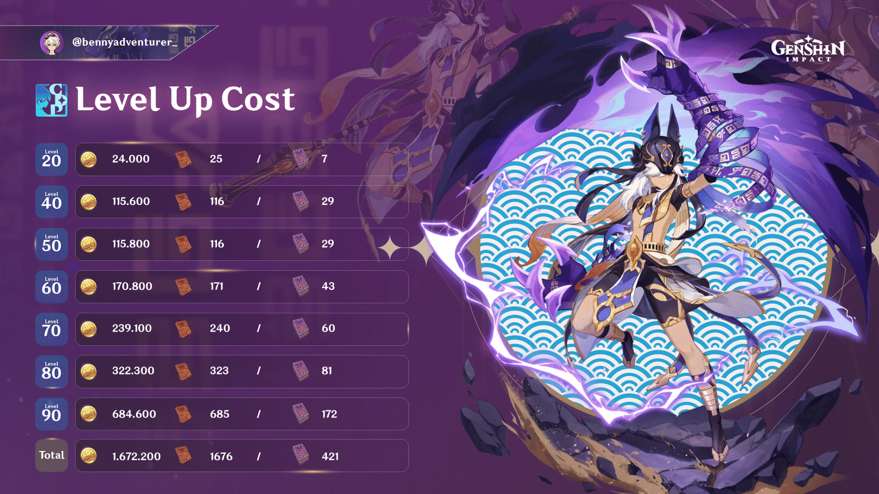 Complete Guide for Cyno (Build, Team Comp, Ascension Material and talent upgrade material ...