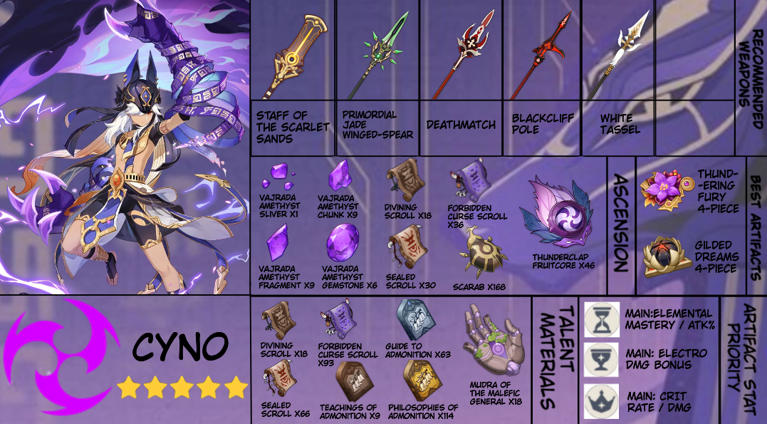 Cyno Build Genshin Impact | HoYoLAB