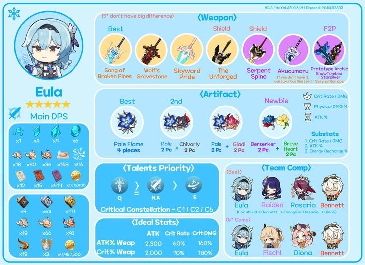Guías Eula Main DPS Genshin Impact | HoYoLAB