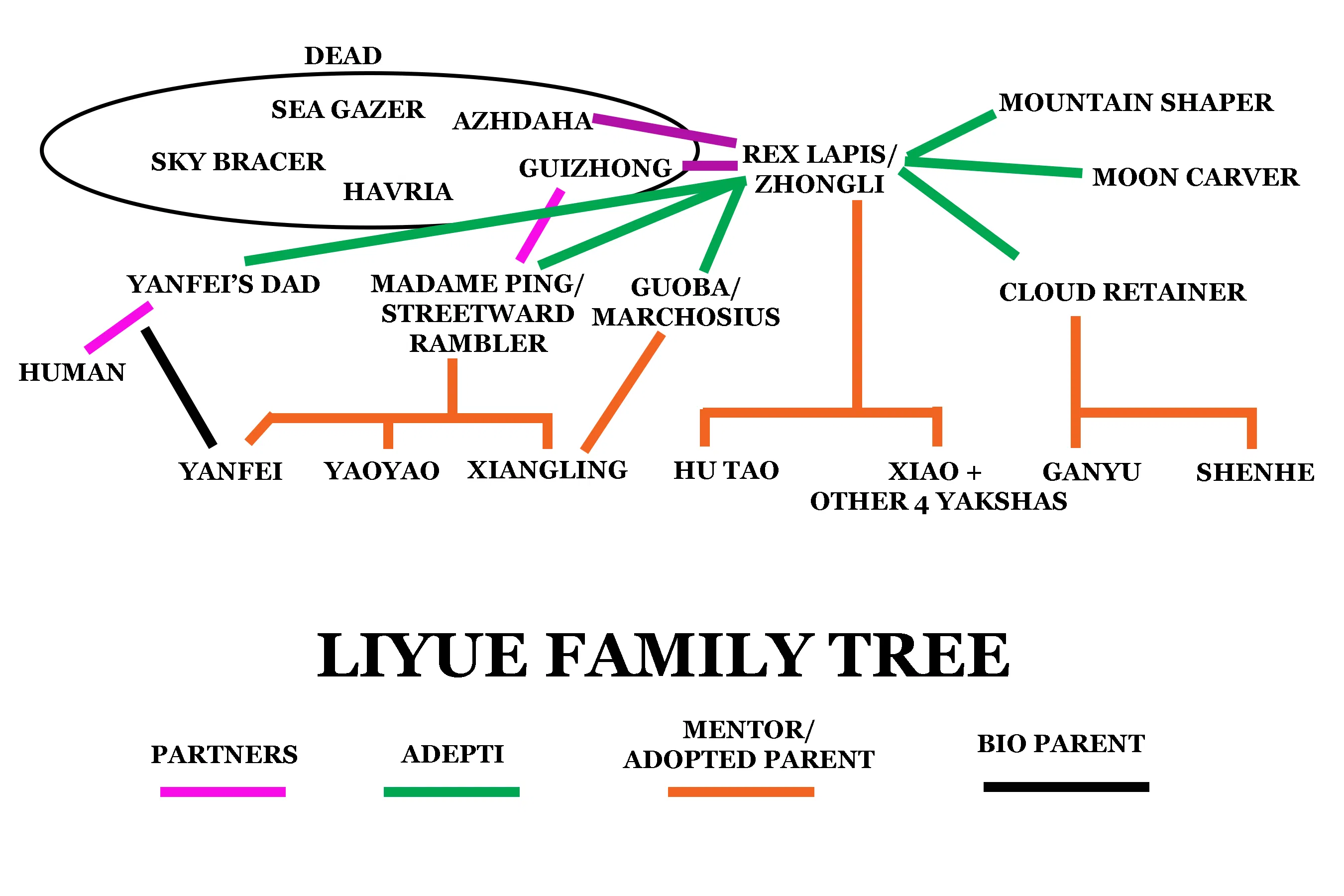 The Complete Liyue Family Tree! Genshin Impact | HoYoLAB