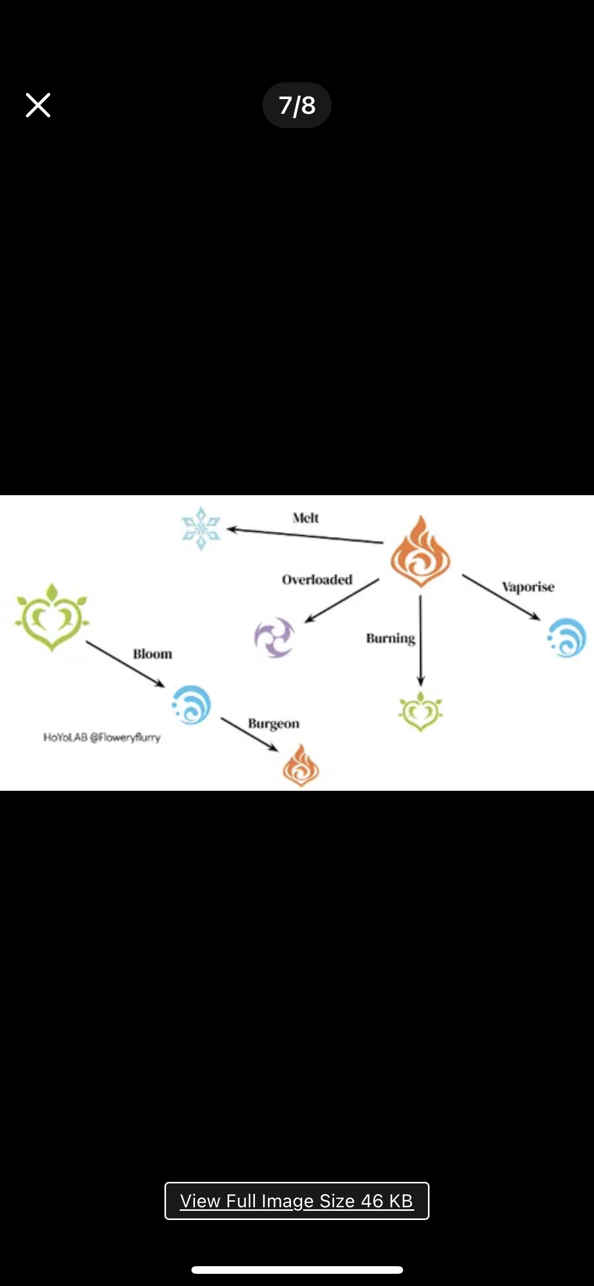 Elemental reactions guide Genshin Impact | HoYoLAB
