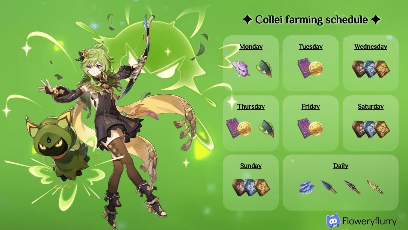 [V3.5] Phase 1 character materials & farming schedule Genshin Impact ...