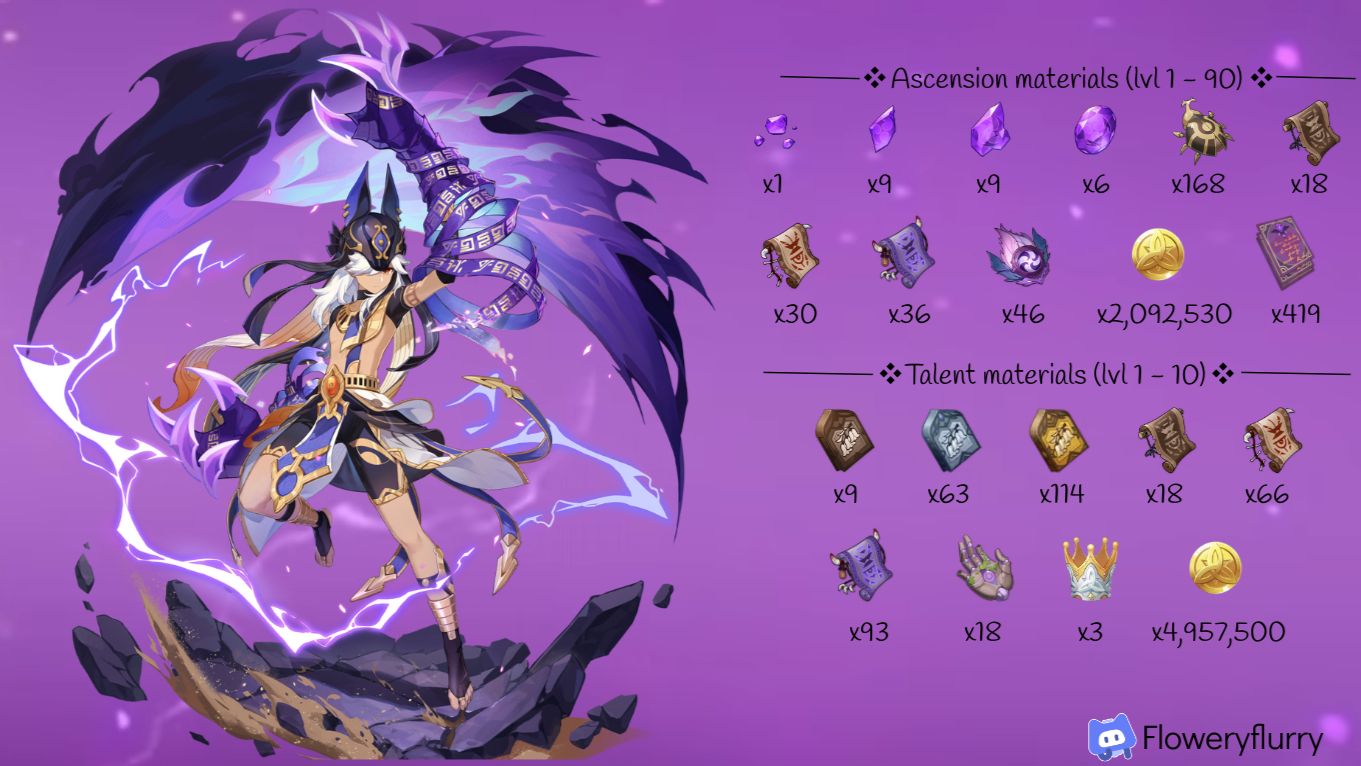 [V3.5] Phase 1 character materials & farming schedule Genshin Impact ...