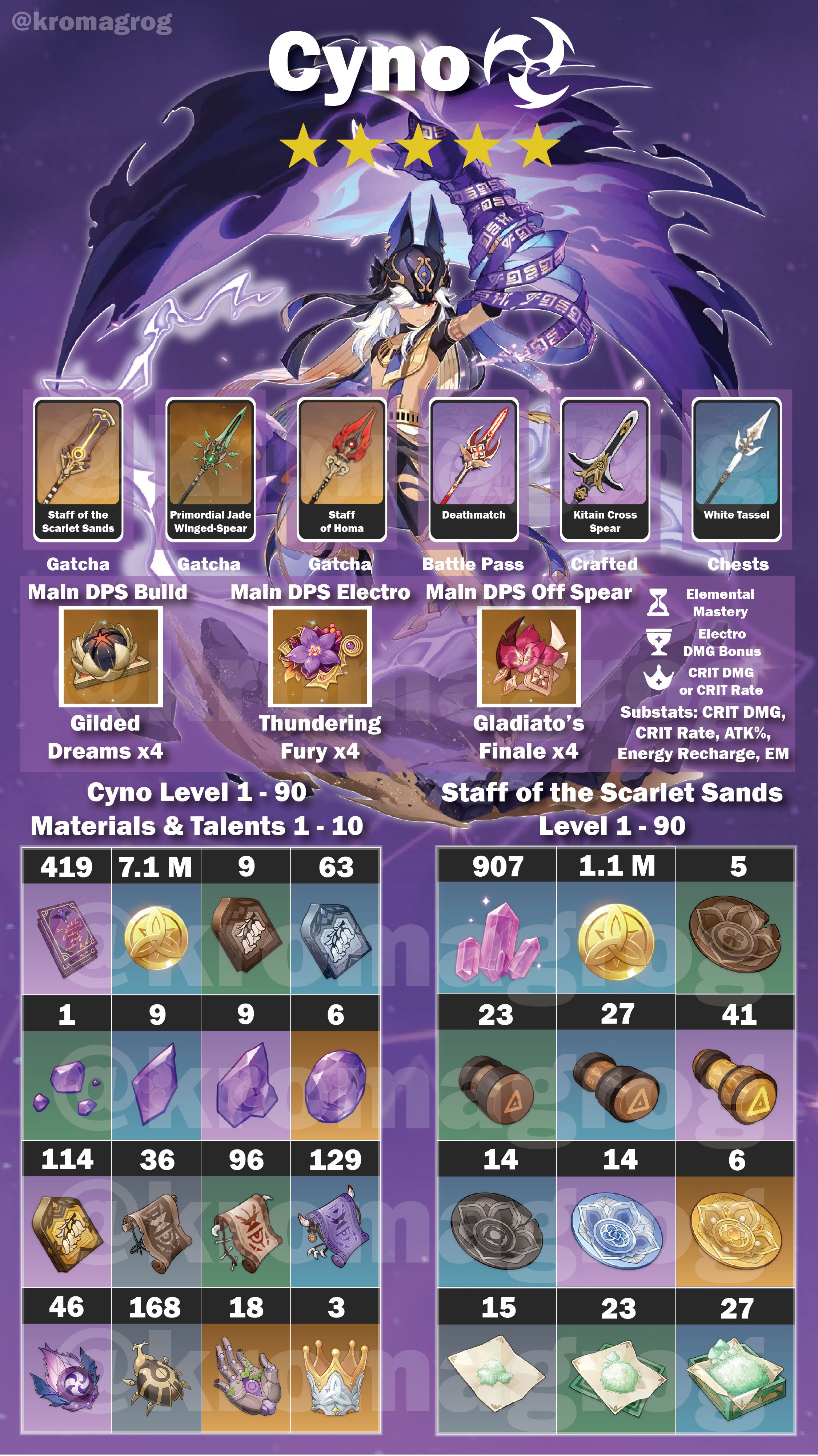 Cyno Build Guide Genshin Impact | HoYoLAB