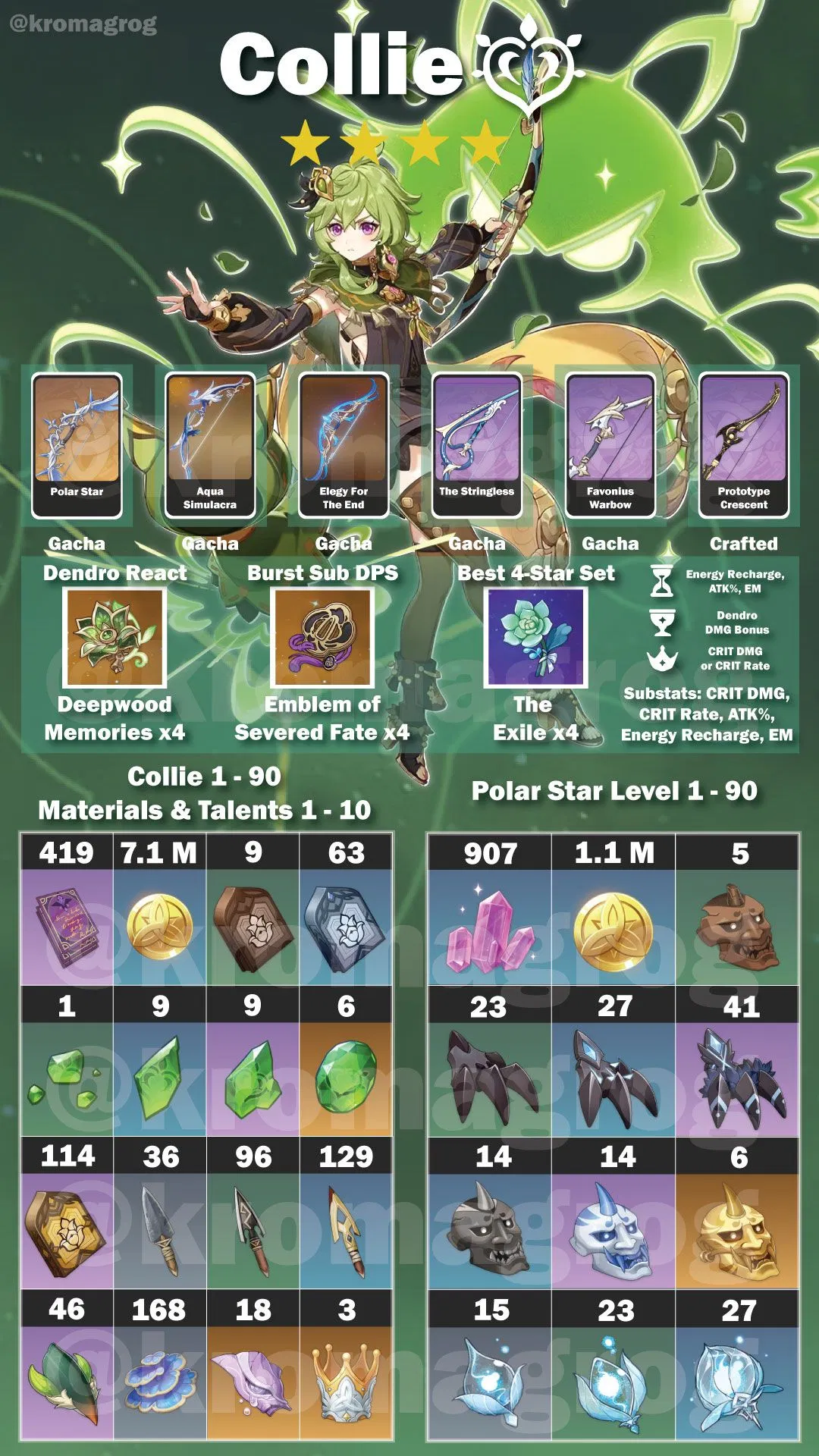 Collei Build Guide Genshin Impact | HoYoLAB