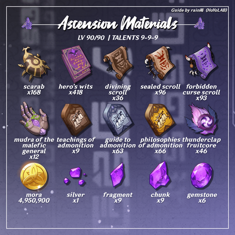 [V3.5] "Cyno: Judicator of Secrets" Guide (Build, Teams, Playstyle) Genshin Impact | HoYoLAB