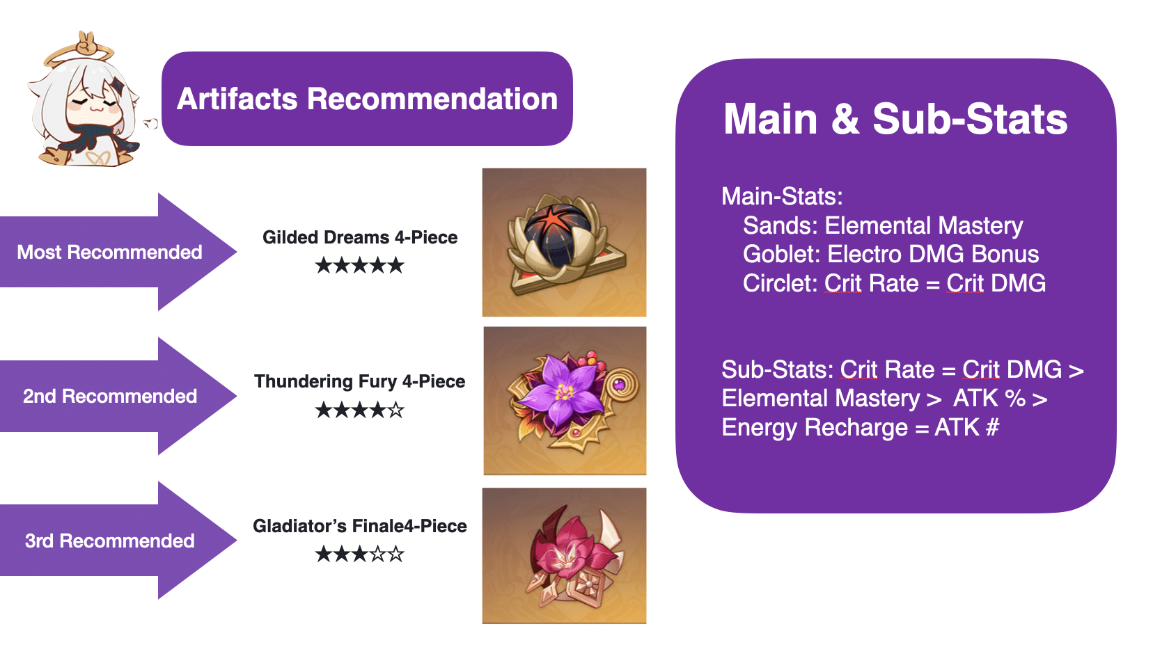 Hardcore Guide (Artifacts) | Cyno | Artifact Set Comparison - Gilded Dreams or Thundering Fury ...