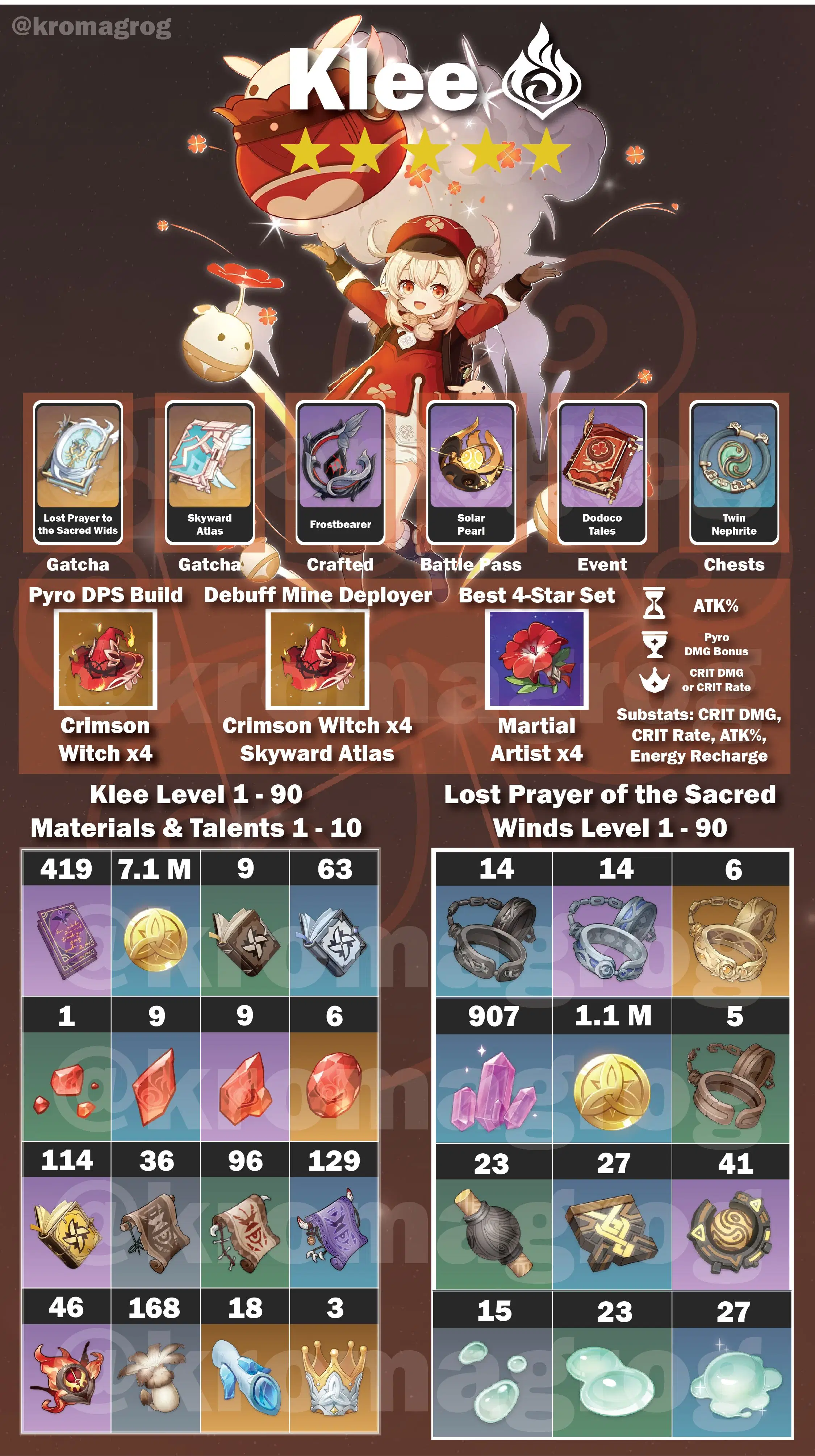 Klee Build Guide Genshin Impact | HoYoLAB