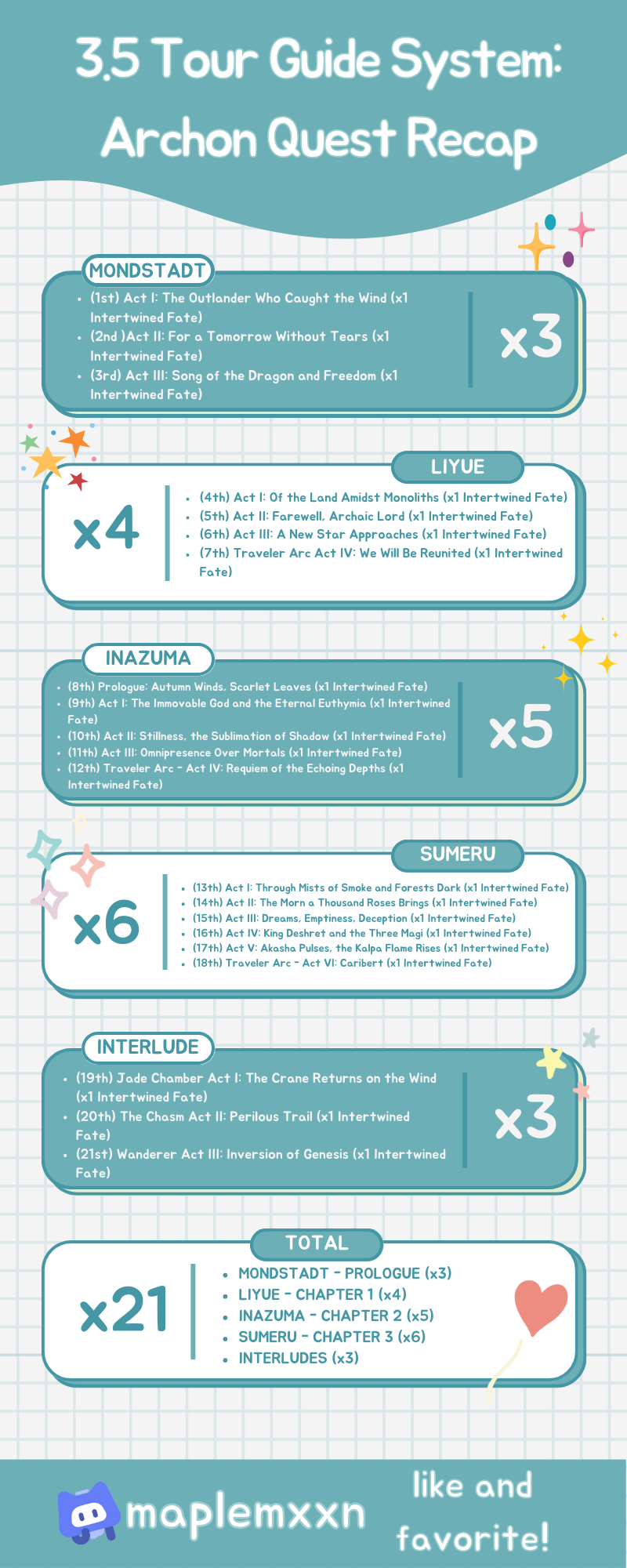 3.5 Tour Guide System | Archon Quest Recap for Intertwined Fates ...