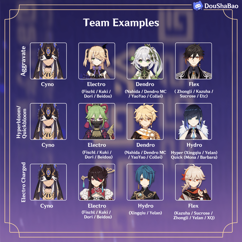 ~ Cyno DPS Build Guide Infographics ~ Genshin Impact | HoYoLAB