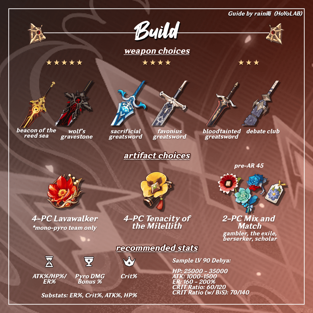 [V3.5] "Dehya: Flame-Mane" Guide (Build, Teams, Playstyle) Genshin Impact | HoYoLAB