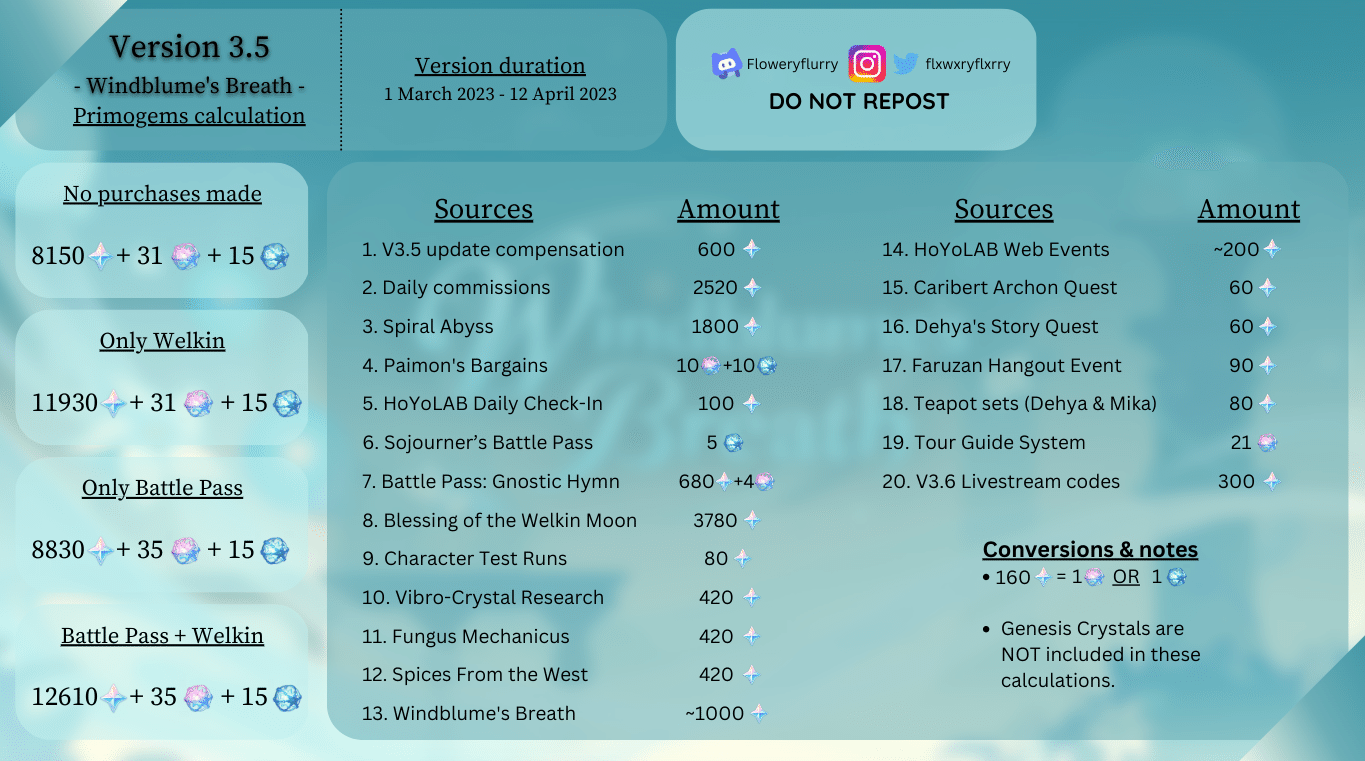 [V3.5] Primogems calculation and breakdown Genshin Impact | HoYoLAB