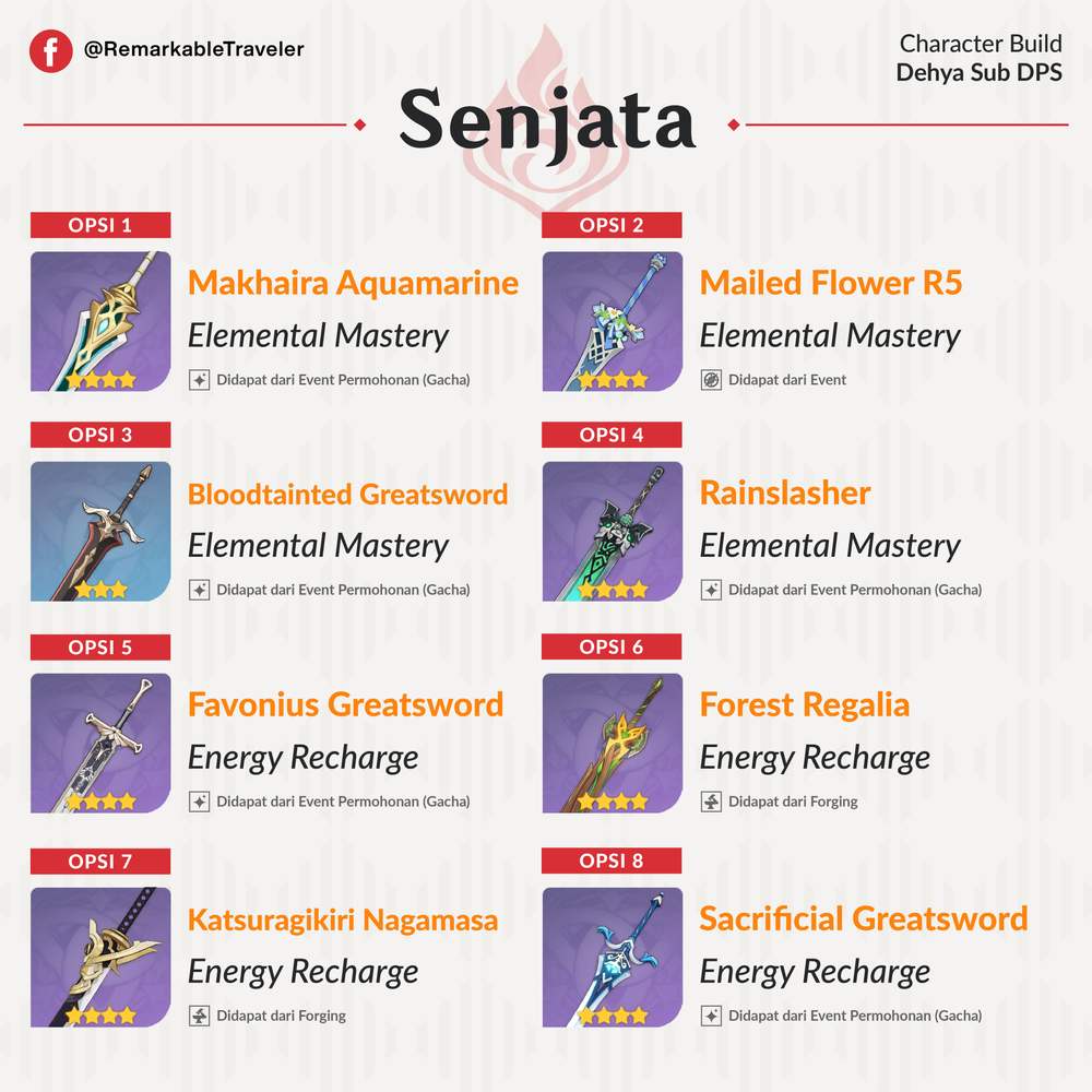 [Mini Guide] Character Build: Dehya Sub DPS [Build Karakter (Burgeon) Dehya - Panduan Dehya ...