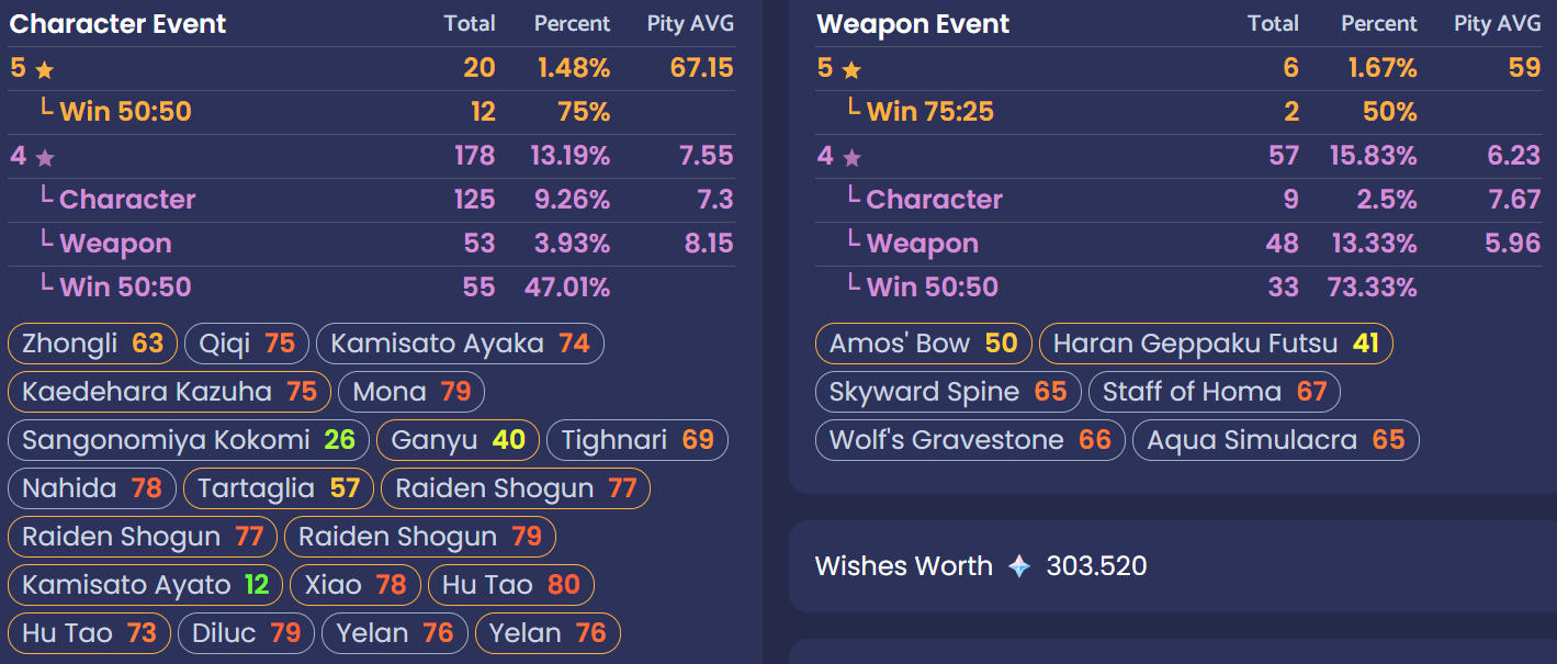 My history from 2022 to 2023 Genshin Impact | HoYoLAB
