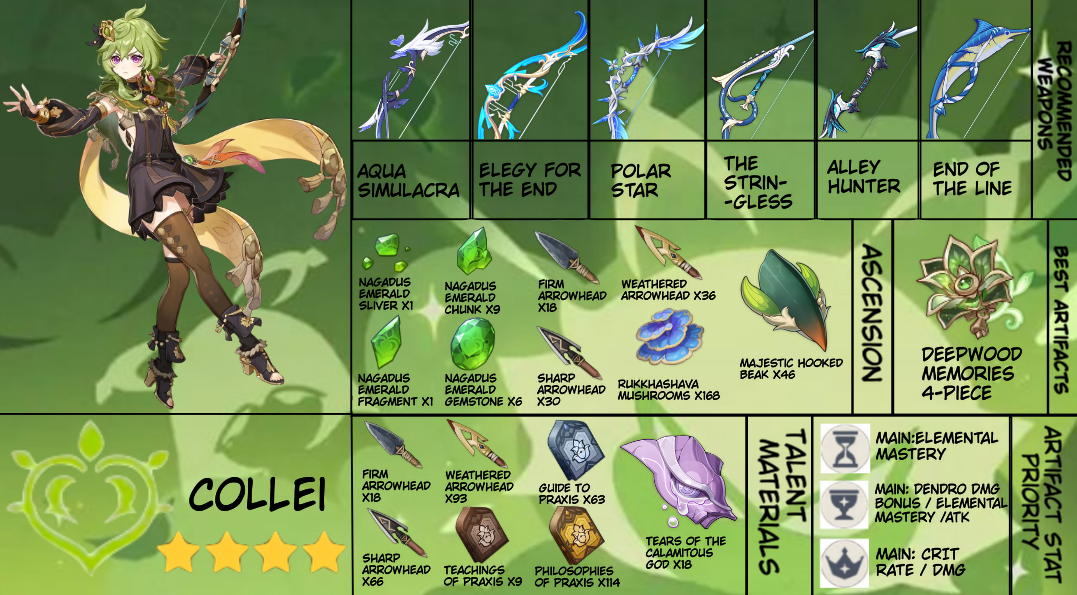 Collei Build Genshin Impact | HoYoLAB