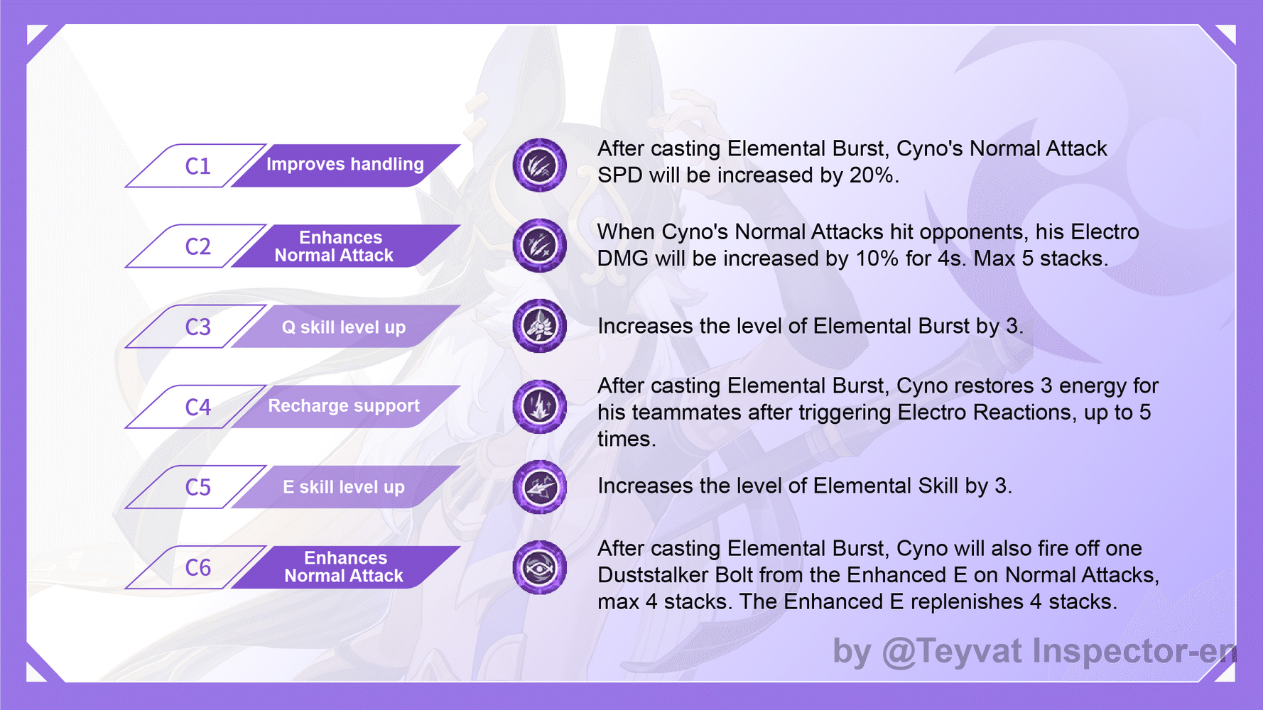 [V3.5 Guide] Cyno Advanced Guide-Core Mechanic/Artifact/Team Comp Genshin Impact | HoYoLAB