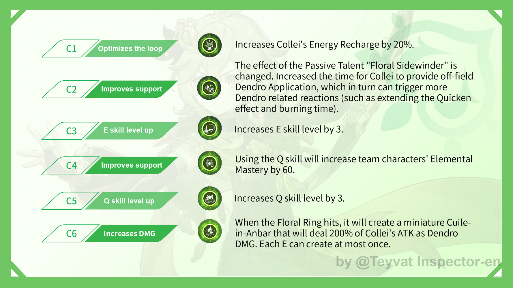 [V3.5 Guide] Collei Advanced Guide-Core Mechanics/ Artifact/Full Team Comps Analysis Genshin ...