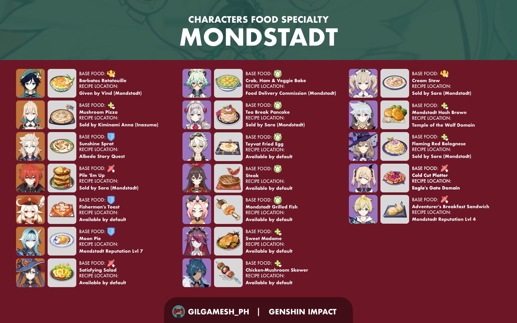 Genshin Impact Character's Food Speciality List "Updated Version 3.5 ...