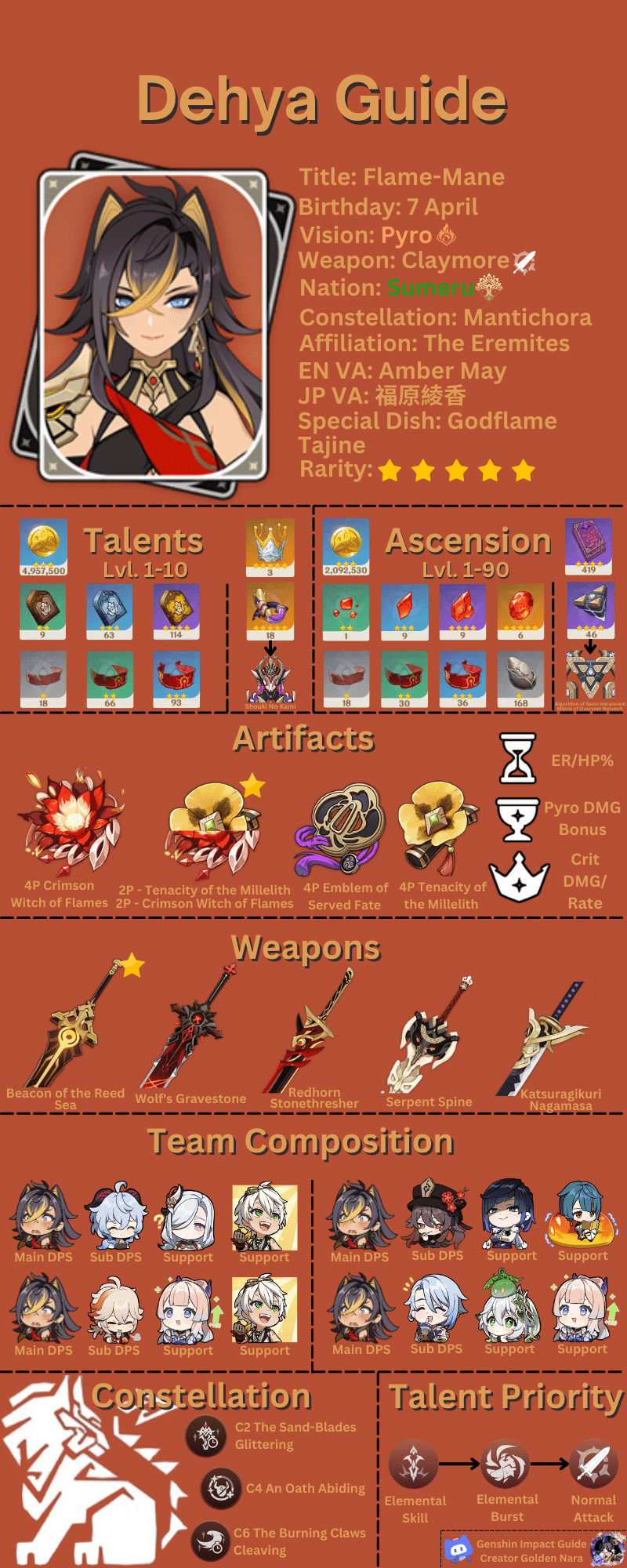 [Version 3.5] Auric Blaze - Dehya Guide Genshin Impact | HoYoLAB